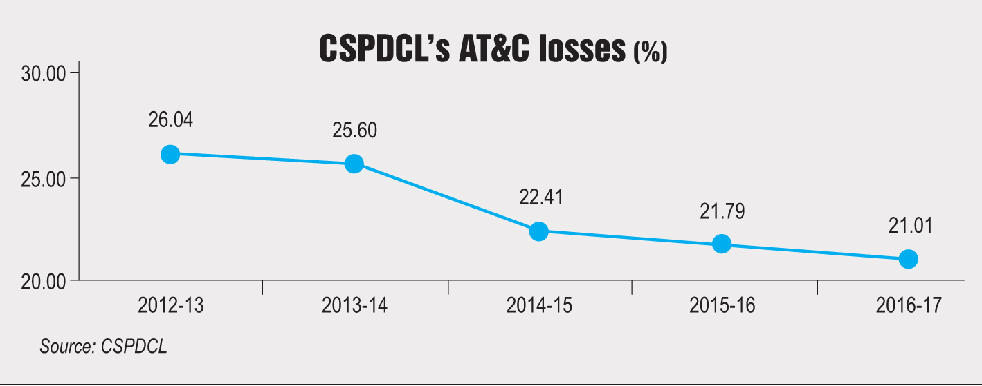 CSPDCL – Welcome to Power Line