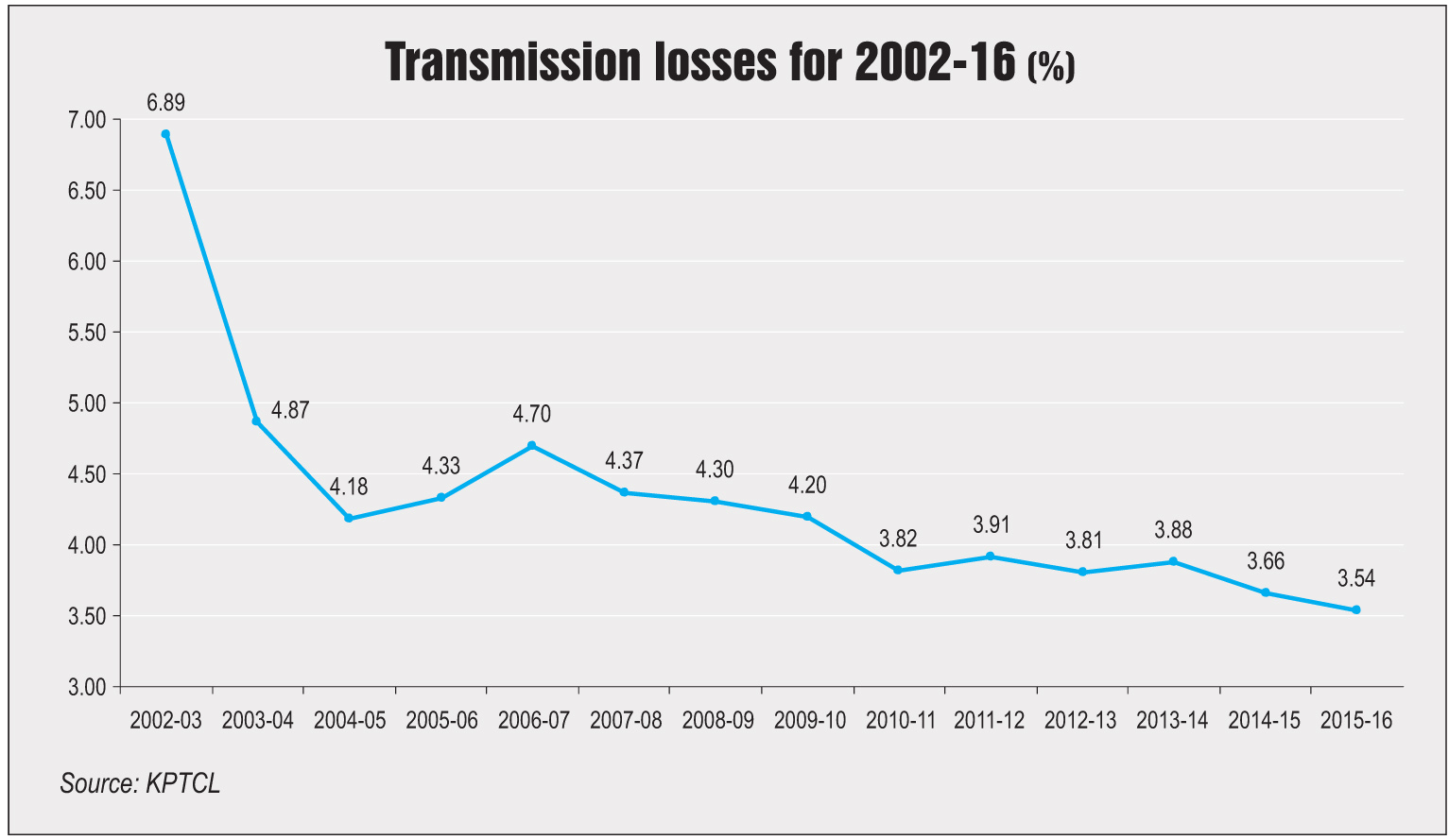 KPTCL – Welcome to Power Line